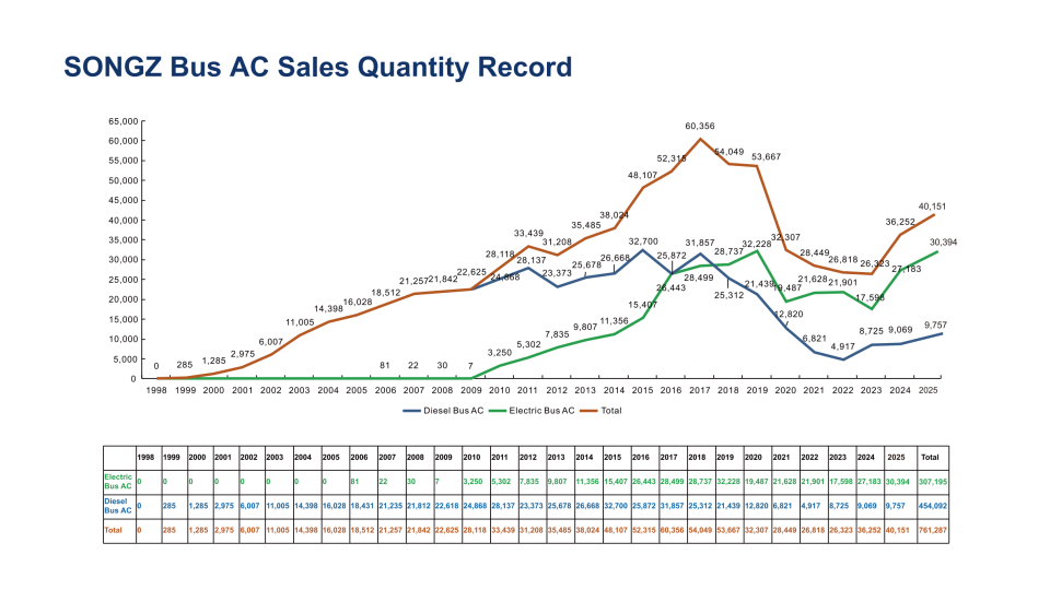 SONGZ tops 40,151 bus HVAC deliveries in 2025; electric units account ...
