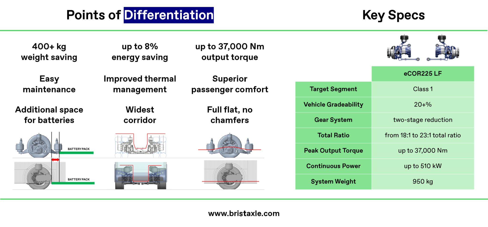 BRIST has launched a corner drive e-axle for zero emission LF buses ...