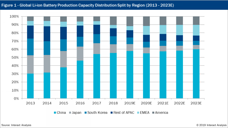 Lithium ion battery market, Asian players to support European growth ...