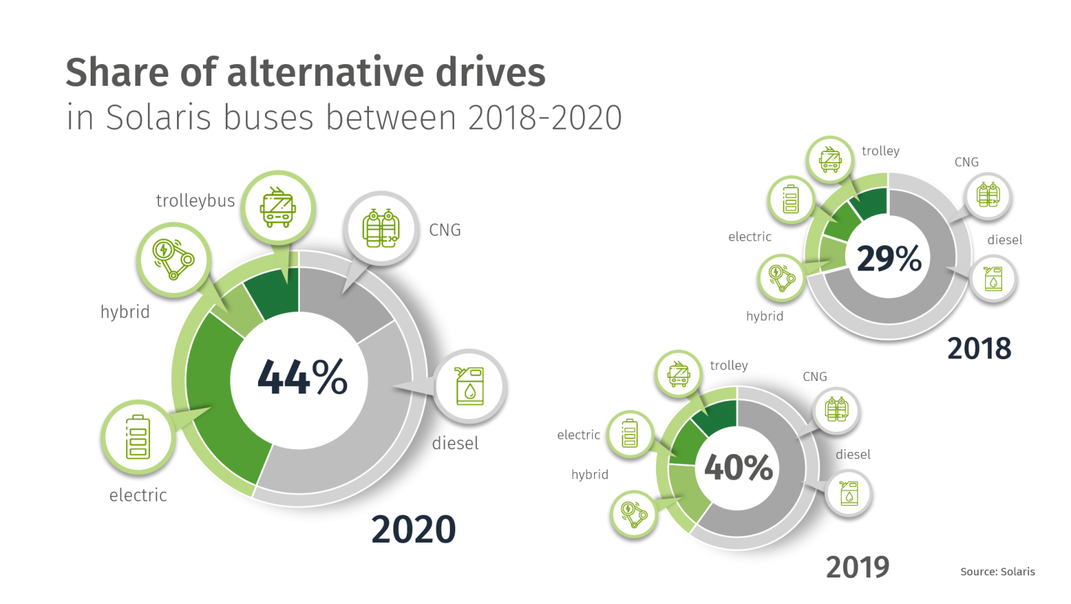 Solaris results 2020: sales volumes increased nearly 5% from 2019