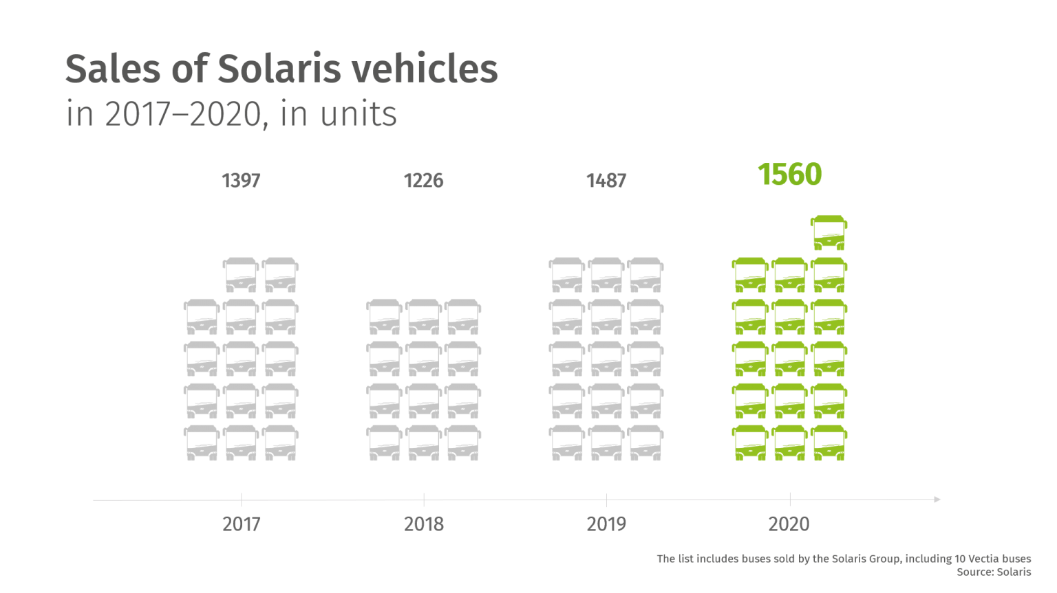 Solaris results 2020: sales volumes increased nearly 5% from 2019