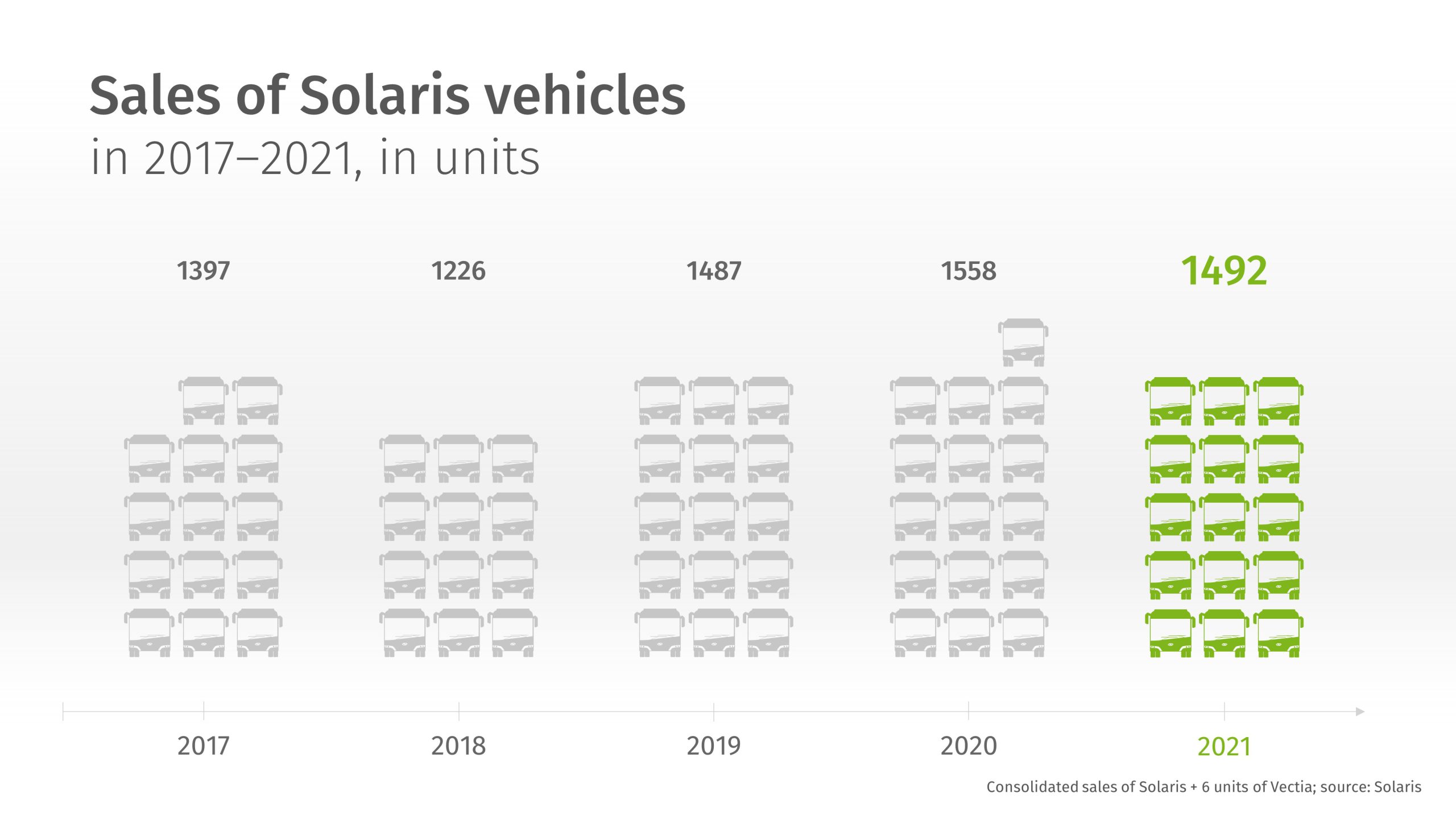 1,500 vehicles sold, 400 e-buses, with leadership in the zero emission ...