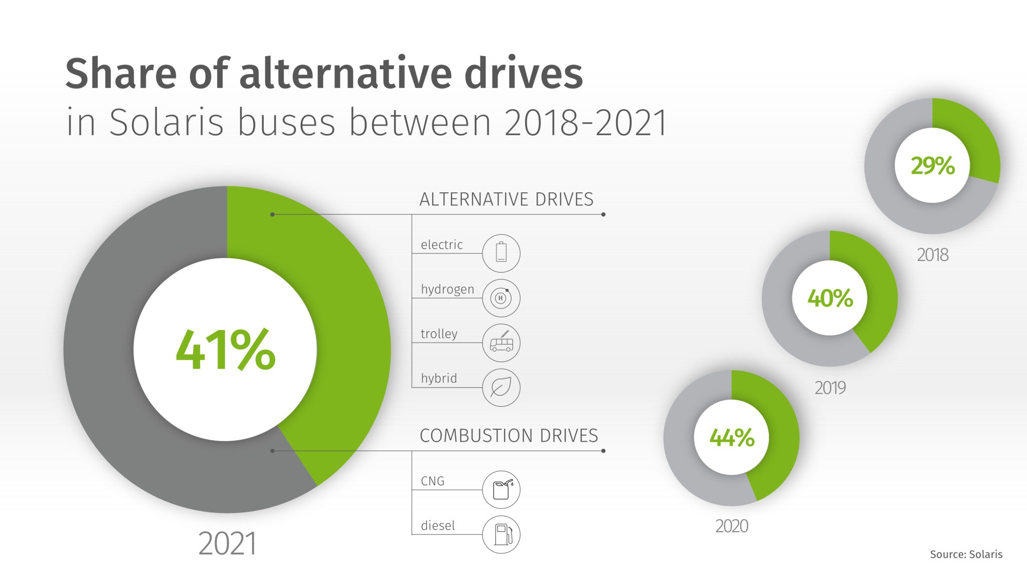 1,500 vehicles sold, 400 e-buses, with leadership in the zero emission ...