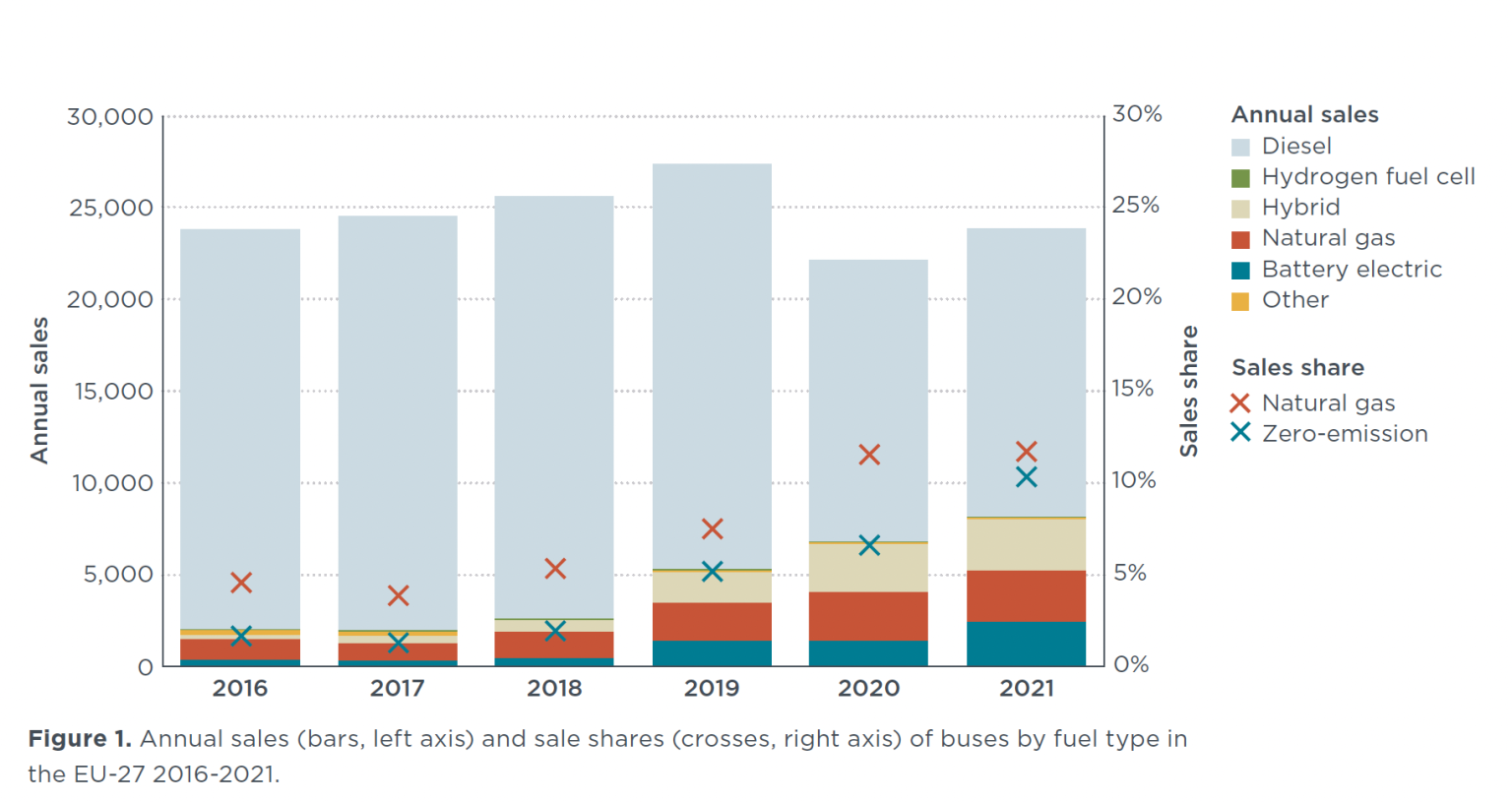 A 6-fold growth for e-buses in Europe in the last five years. ICCT ...