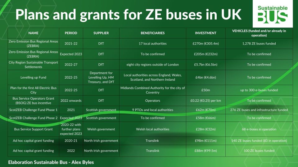 UK funding streams for zero emission buses, well explained