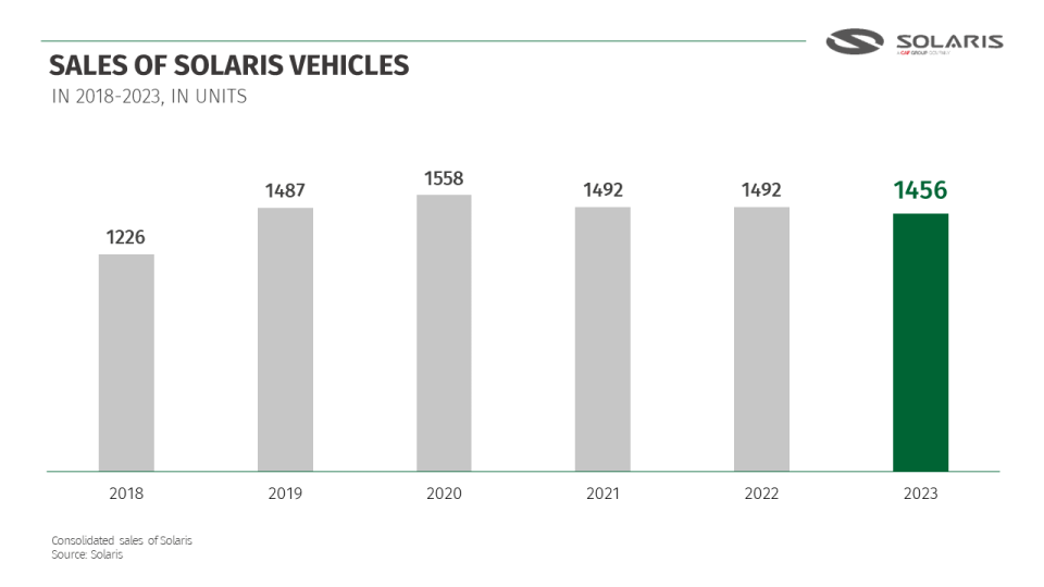Solaris 2023 results reveal 82% share of alternative drive buses (and ...