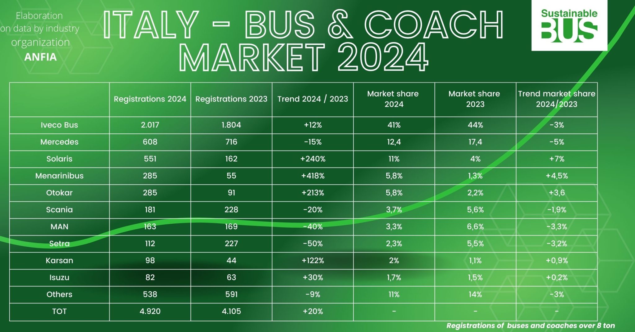 Italian bus market broke all records in 2024 with nearly 5,000 units ...