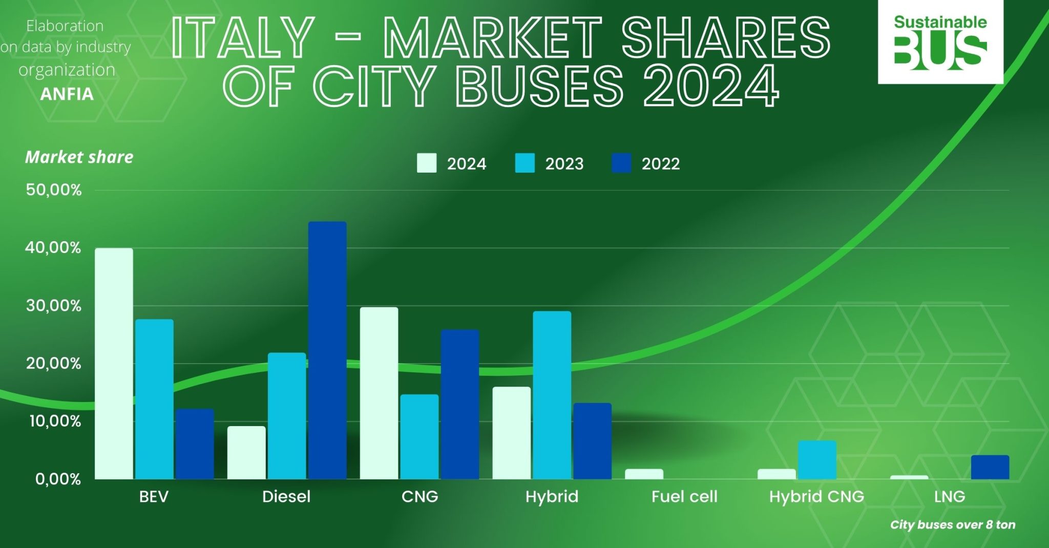 Italian bus market broke all records in 2024 with nearly 5,000 units ...