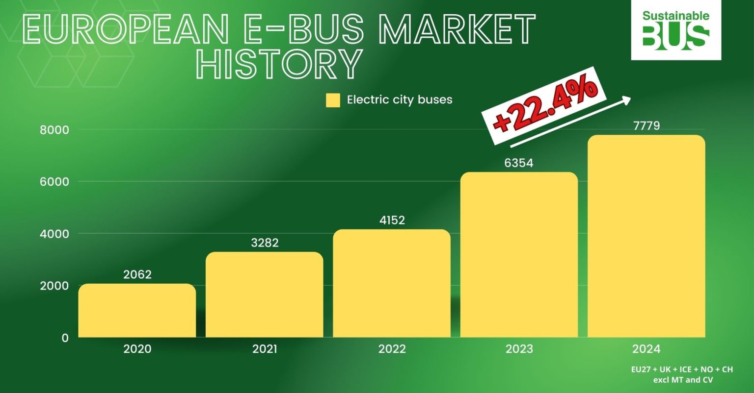 Electric bus market 2024 in Europe: Yutong, Mercedes, Iveco Bus and VDL see triple-digit growth
