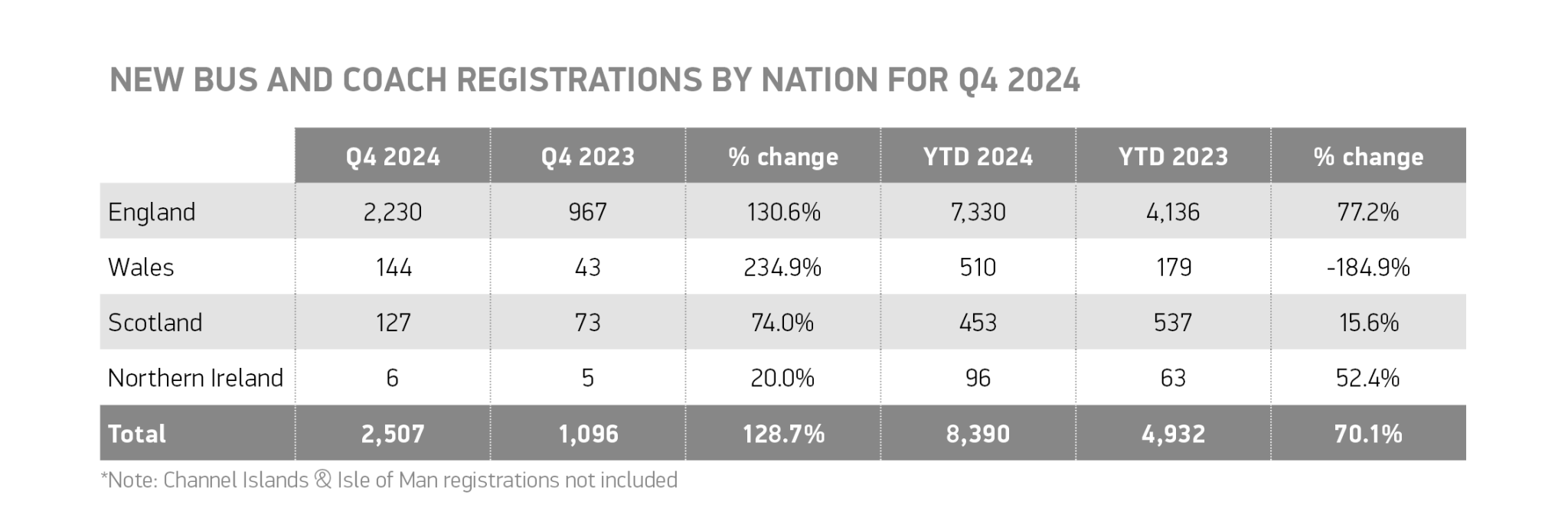 UK bus market hit a 16-year high in 2024, with 1,570 zero-emission ...