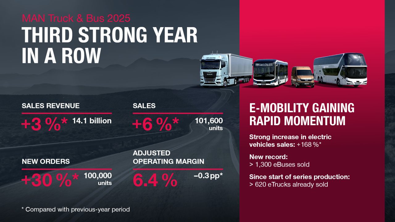 MAN bus deliveries rise 49% in 2025 as group announces €300 million ...