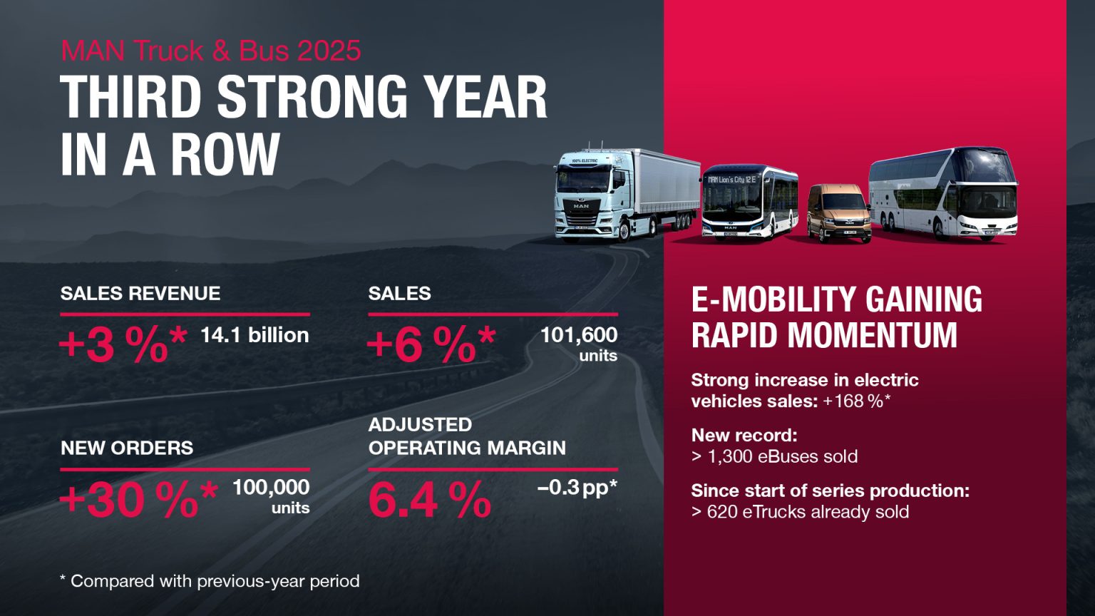 MAN bus deliveries rise 49% in 2025 as group announces €300 million ...