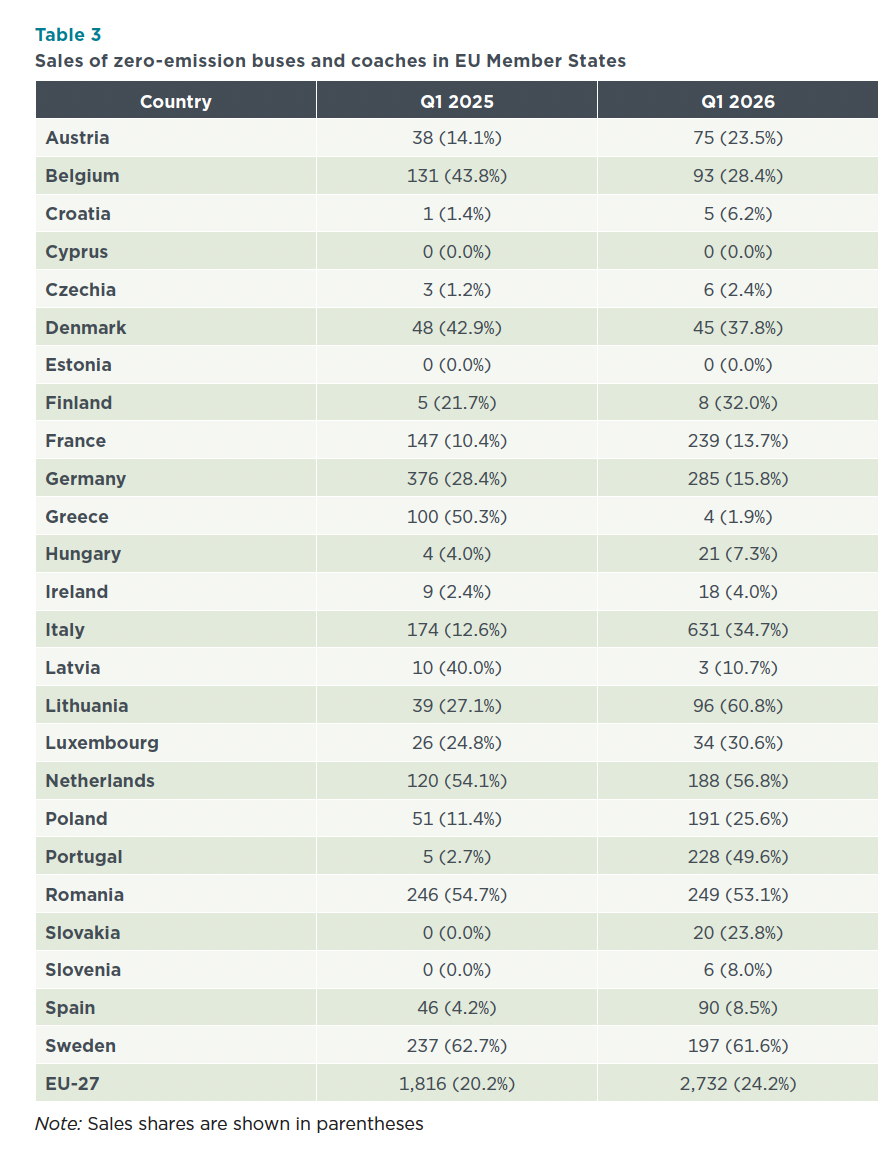 EU zero-emission bus registrations made 24% of the market in Q1 2026 ...